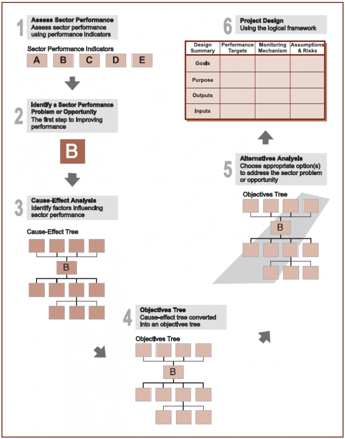 Use of the Logical Framework Approach | Project Controls - planning ... Use of the Logical Framework Approach | Project Controls - planning ...